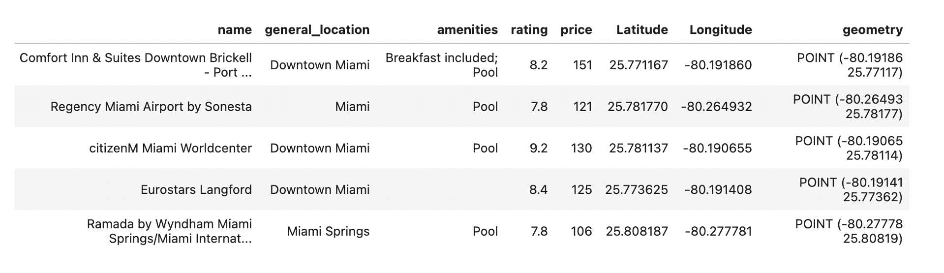 MUSA 550 Final Project - Data Visualizations